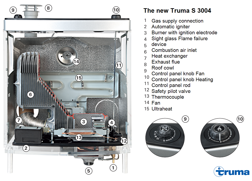 Reliable operation of the Truma S-heater.
